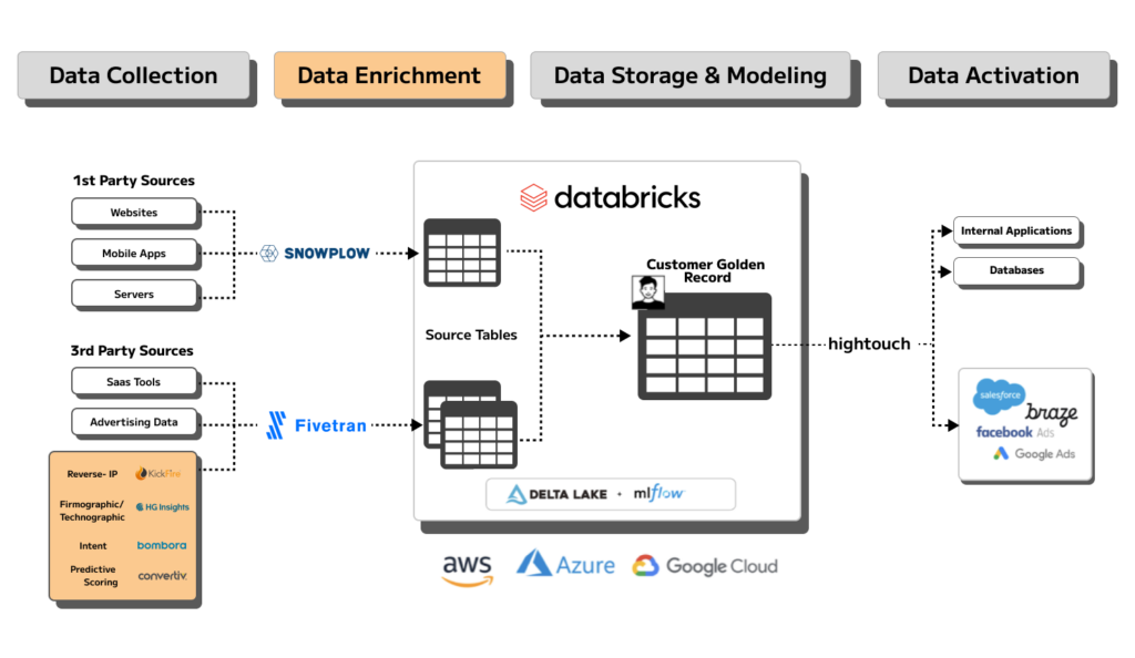 Composable ABM Platform (ie Composable B2B CDP) | Convertiv