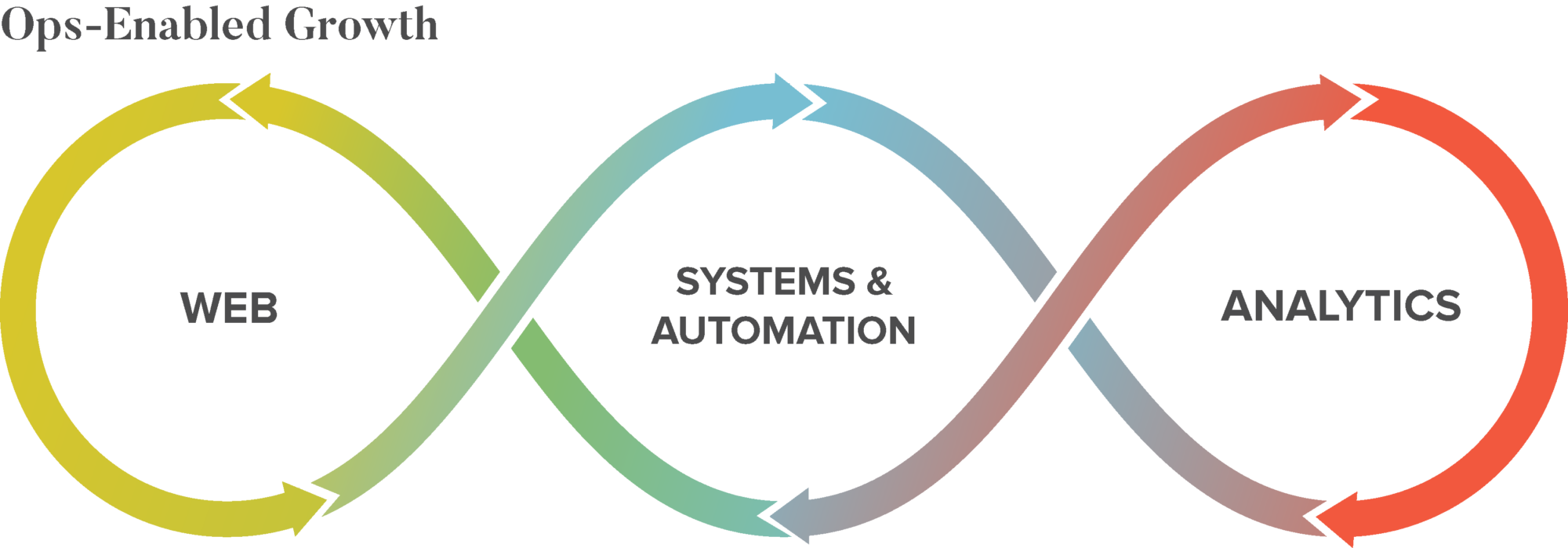 Operations-Enabled Growth: A New Model for Revenue Transformation ...